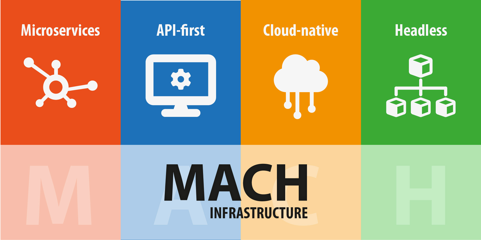 What is a MACH Infrastructure?